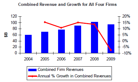 Big 4 Slammed by Global Recession - CPA Trendlines