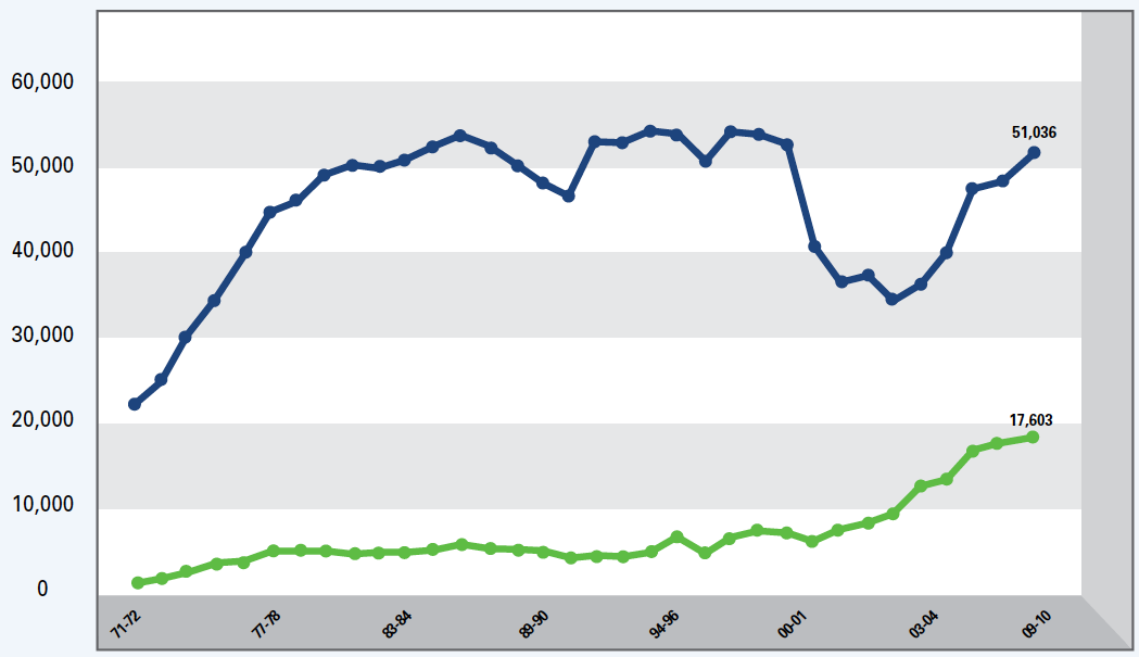 Number of Accounting Grads Hits New High - CPA Trendlines