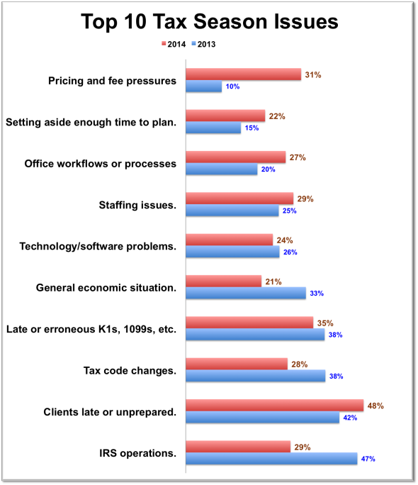 NEW SURVEY FINDINGS: Tax Season Price Wars - CPA Trendlines