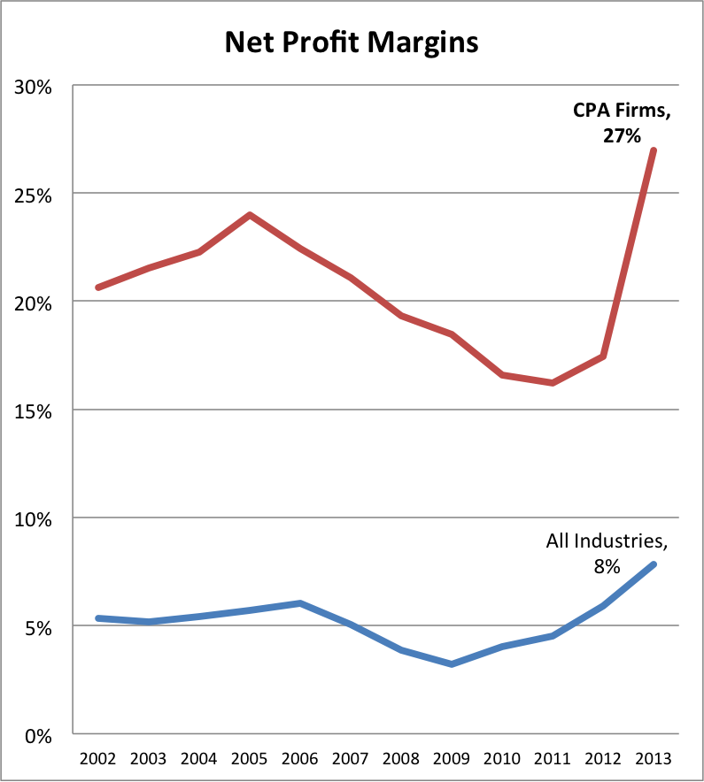 Is the Profit Squeeze Over? - CPA Trendlines