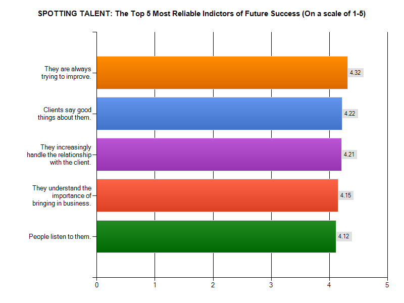 SURVEY RESULTS: Identifying and Developing Leadership Potential - CPA ...