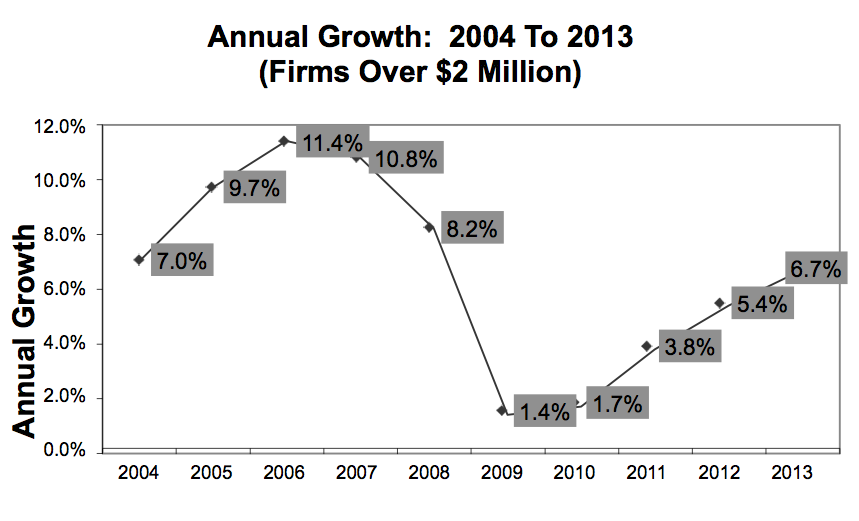 SURVEY RESULTS: CPA Firms Accelerate Growth - CPA Trendlines