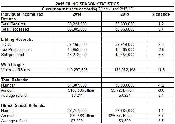 Tax Pro E-filing Levels Off from Initial Burst - CPA Trendlines