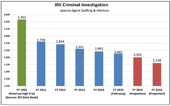 IRS Criminal Investigations Drop with Staff Cuts - CPA Trendlines