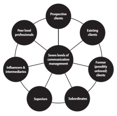 The Seven Levels of Communication Management - CPA Trendlines