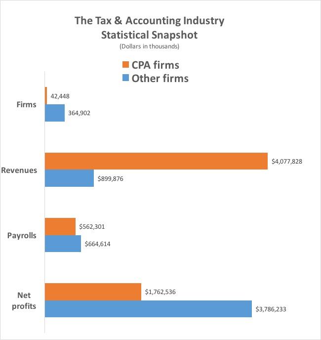 Statistical Snapshot: The Nation’s Tax & Accounting Industry - CPA ...