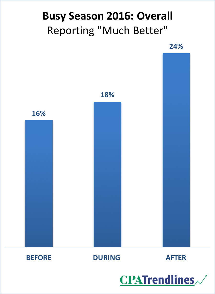 Busy Season 2016: Better Gets Better. And Worse Gets Worser. - CPA ...
