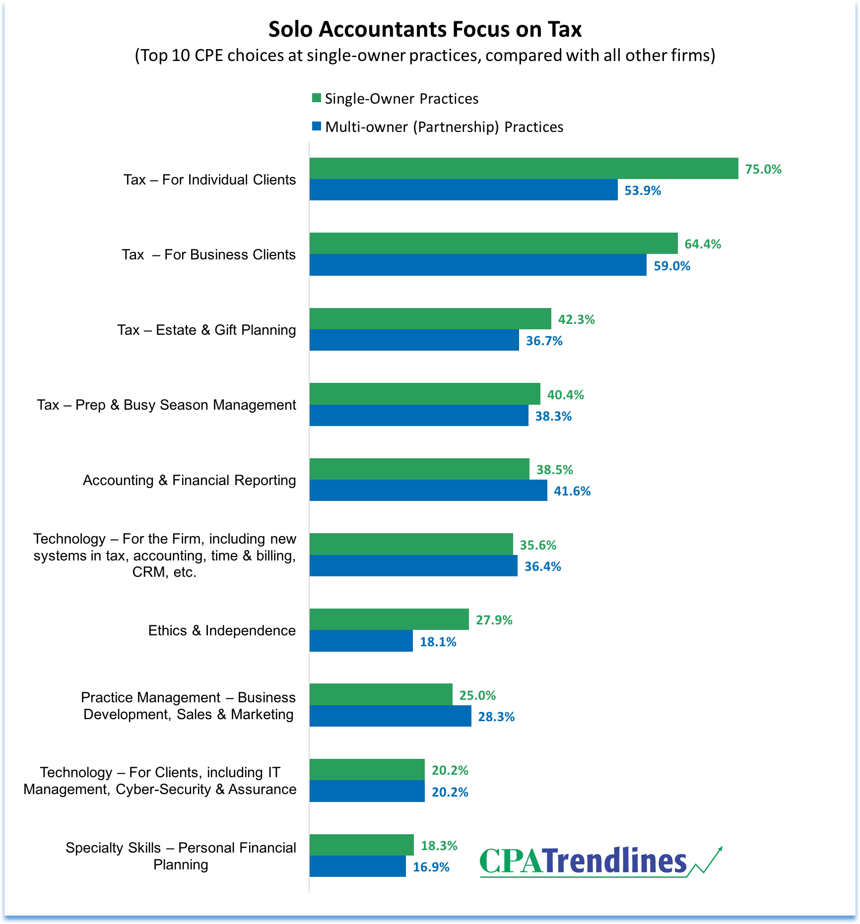 Soloists Shift CPE Priorities to Taxes - CPA Trendlines