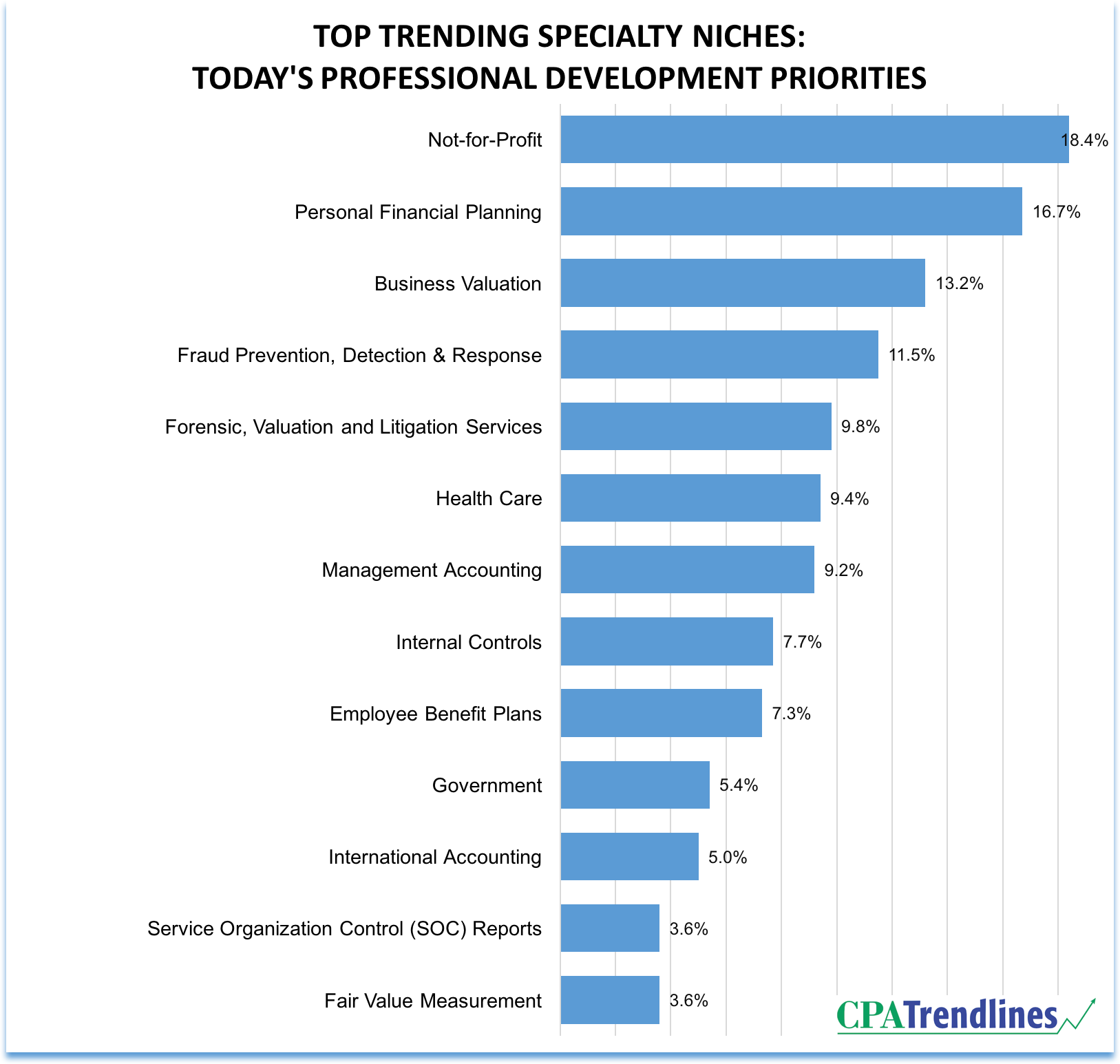 CPE Survey: Top Trending Specialty Niches - CPA Trendlines
