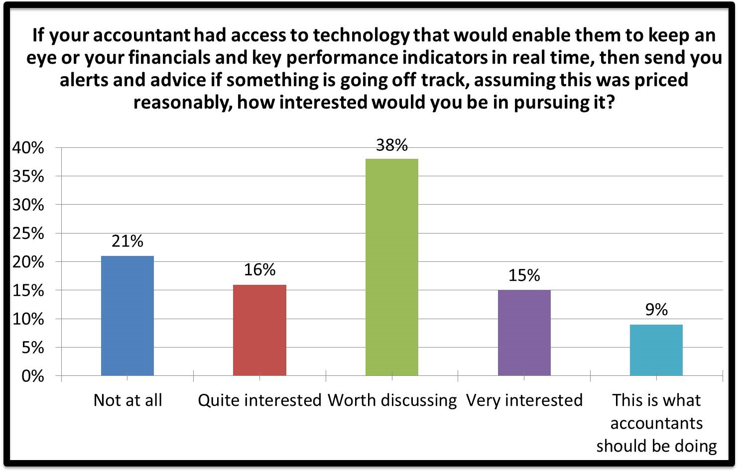 14 Ways to Leverage Client Data for New Billings - CPA Trendlines