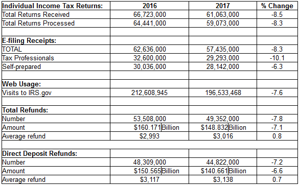 Tax Pro E-Filing Down 10% - CPA Trendlines