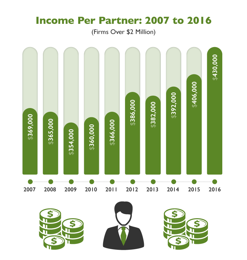 Partner Incomes Hit $430,000 per Year - CPA Trendlines