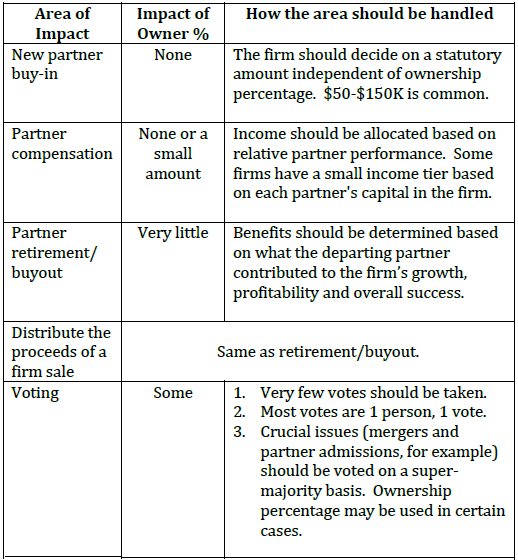 Ownership Percentage and Capital Accounts - CPA Trendlines