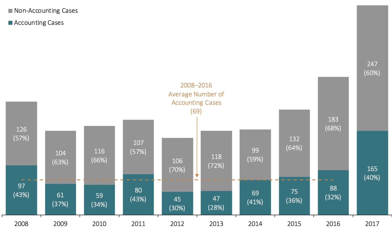 Accounting-Related Securities Class Action Filings Rise to ...