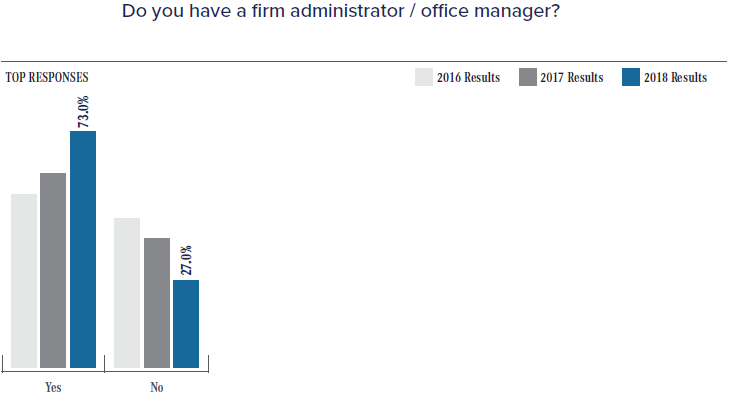 SURVEY: More Firms Rely on Admins - CPA Trendlines