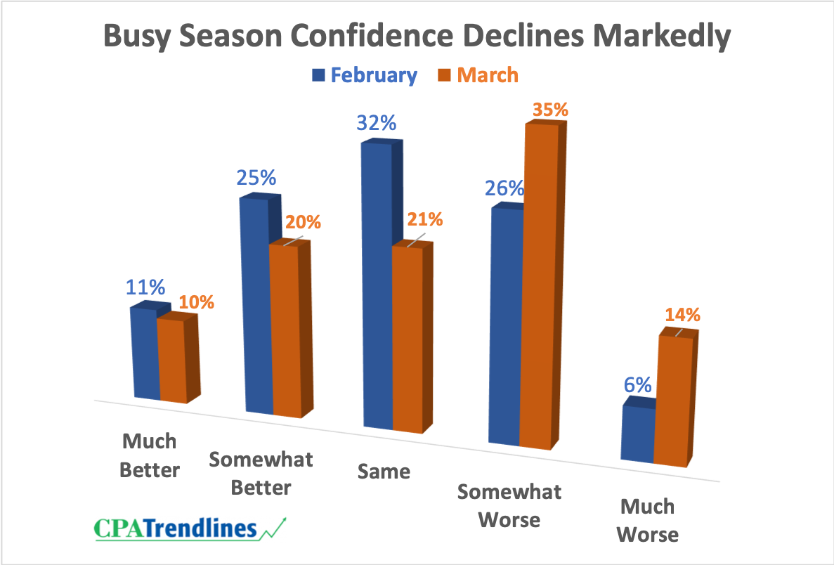 Survey: Busy Season Goes Sour - CPA Trendlines