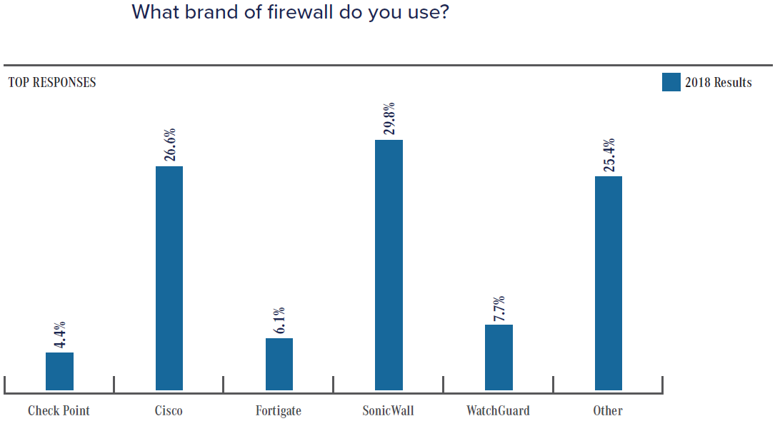 SURVEY: Cisco, SonicWall Top Firewall Choices - CPA Trendlines