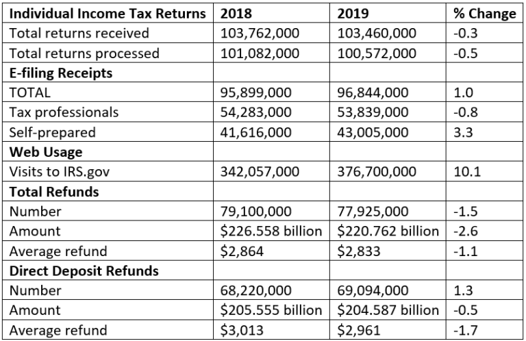 E-Filing Pace Quickens Toward Finish - CPA Trendlines