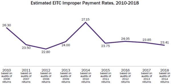 2 Ways the EITC Error Rate Is High - CPA Trendlines