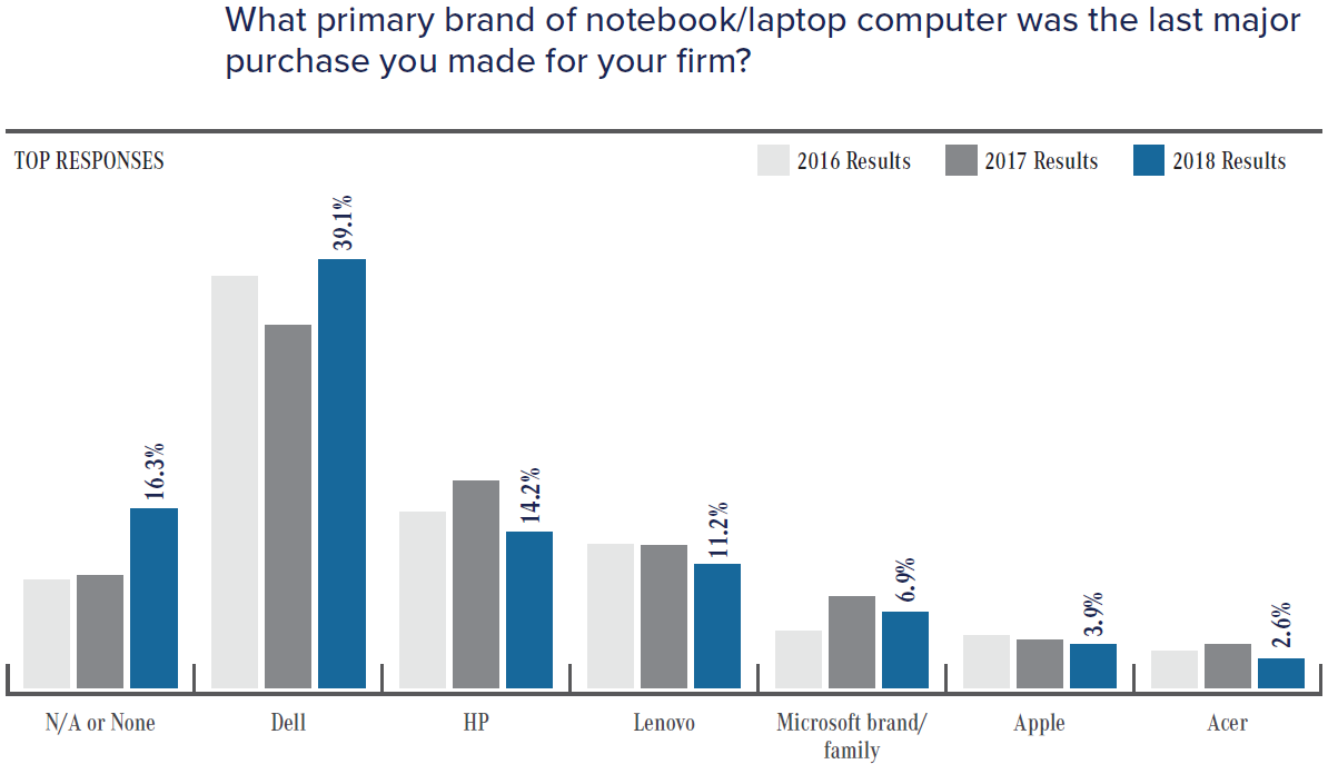 SURVEY: Dell Gains on Laptop Rivals - CPA Trendlines