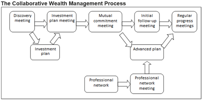 The 5 Meetings of the (True) Wealth Management Process - CPA Trendlines