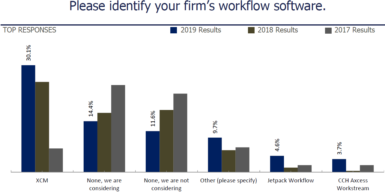 SURVEY: XCM Tops Workflow Choices - CPA Trendlines