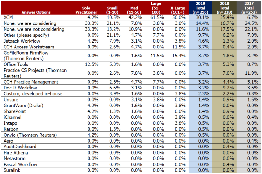 SURVEY: XCM Tops Workflow Choices - CPA Trendlines