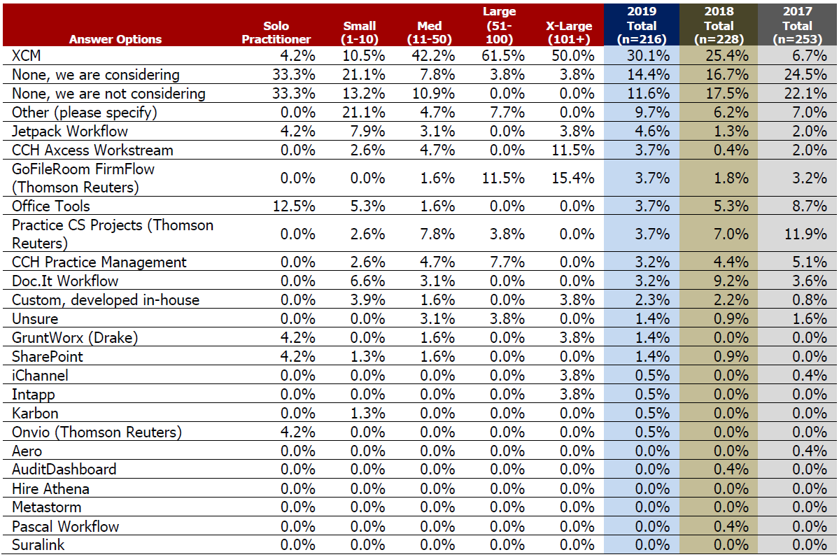 SURVEY: XCM Tops Workflow Choices - CPA Trendlines