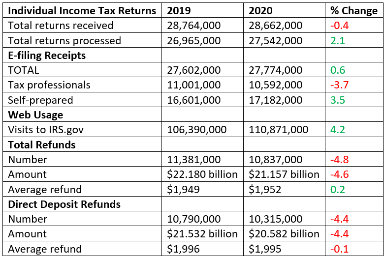 Slow Start for Tax Pro E-filing - CPA Trendlines