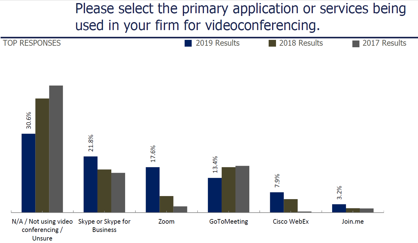 SURVEY: Skype vs. Zoom for Video Calls? - CPA Trendlines