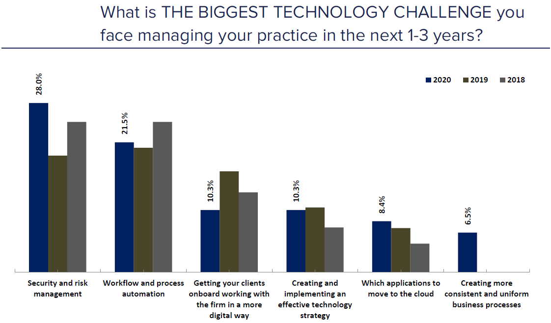 SURVEY: Your Top Tech Problem? - CPA Trendlines